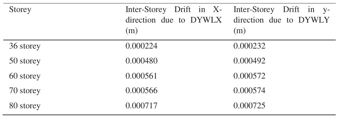 Inter-storey drift of 36, 50, 60, 70 and 80 storey digrid