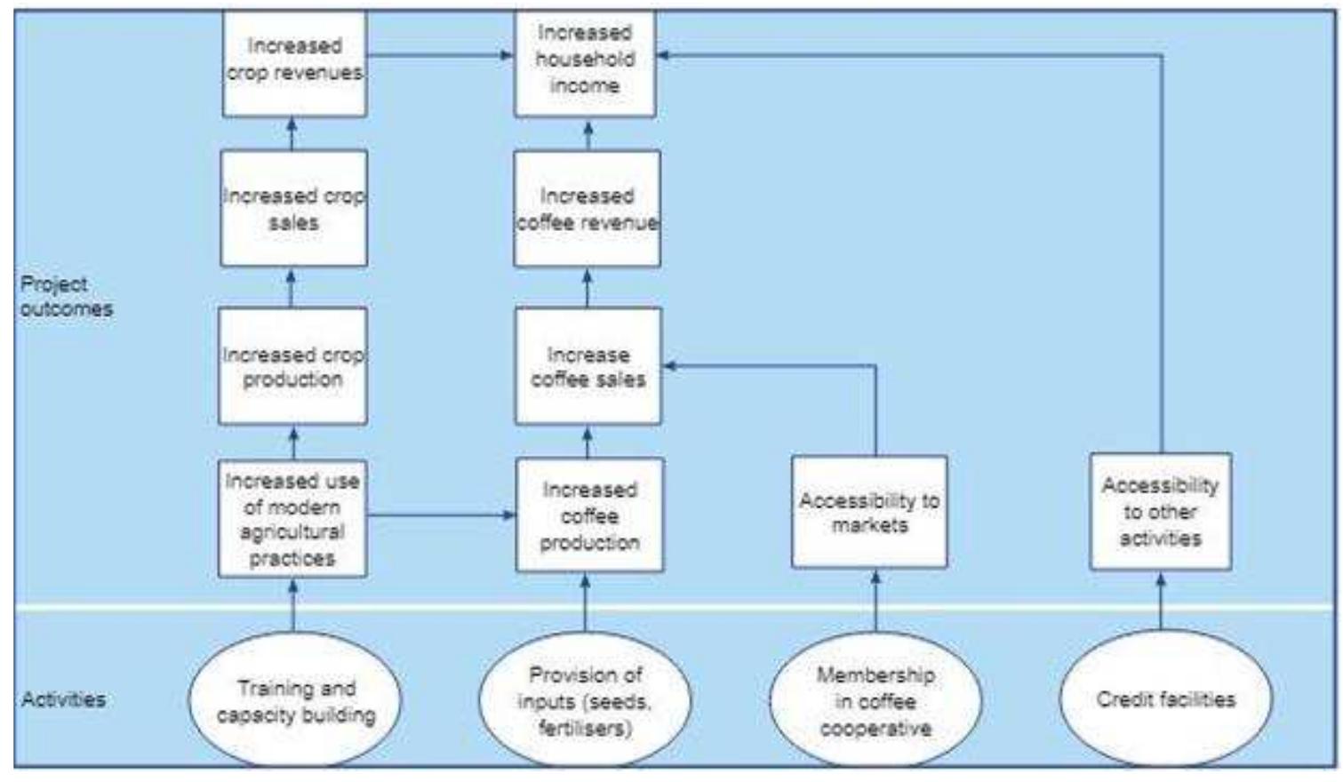 Source: oxfam gb (2015)!4 figure 2: the cvc project’s theory