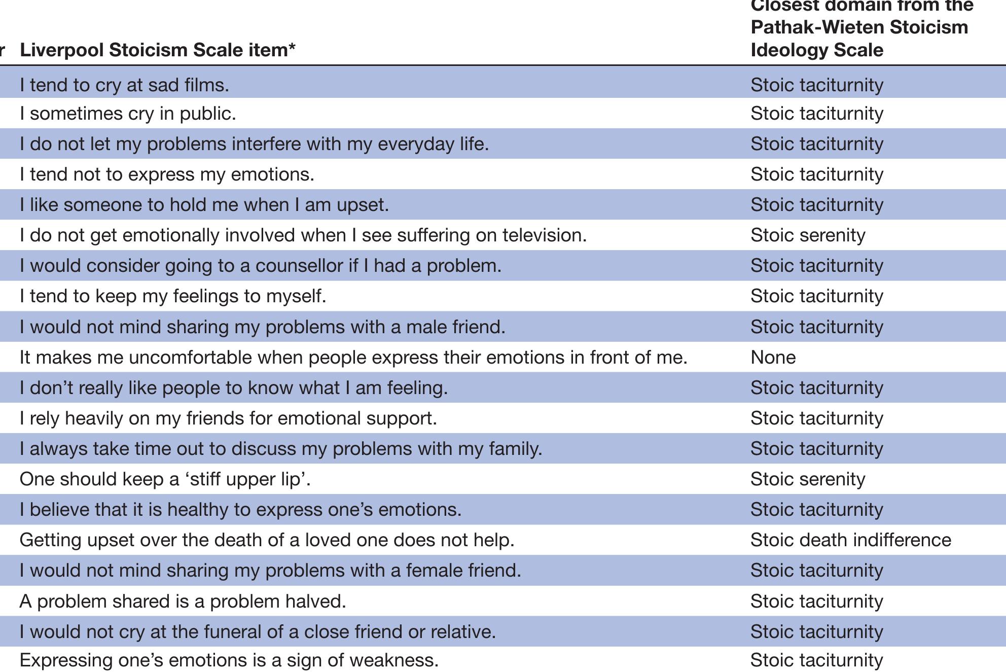 *the liverpool stoicism scale is reprinted with permission