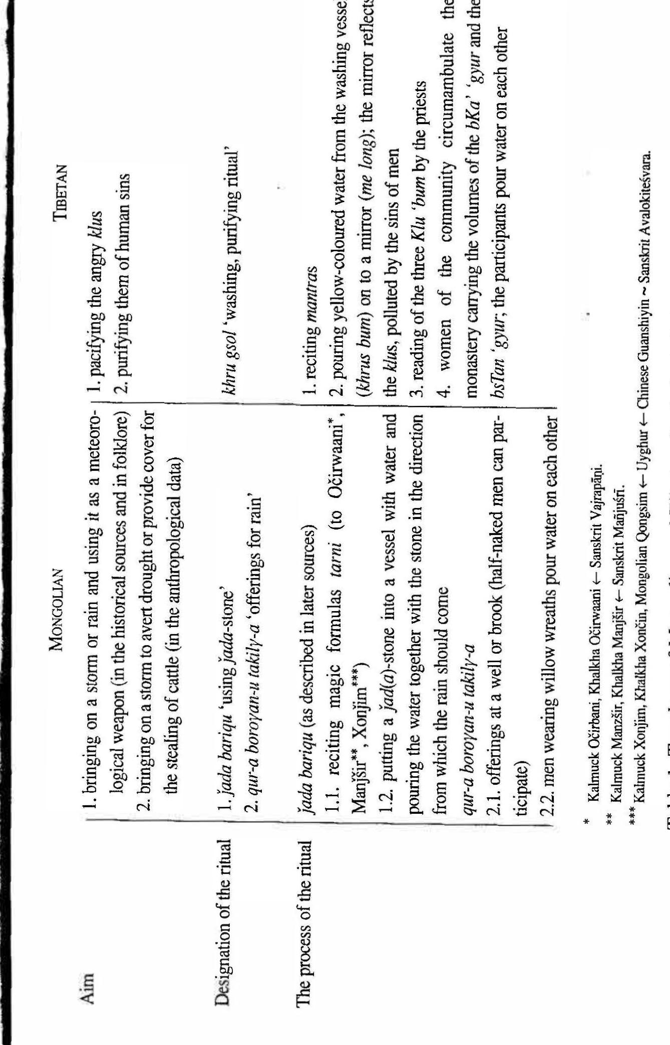 Table 1 - The Tibetan Weather-Magic Ritual of a Mongolian