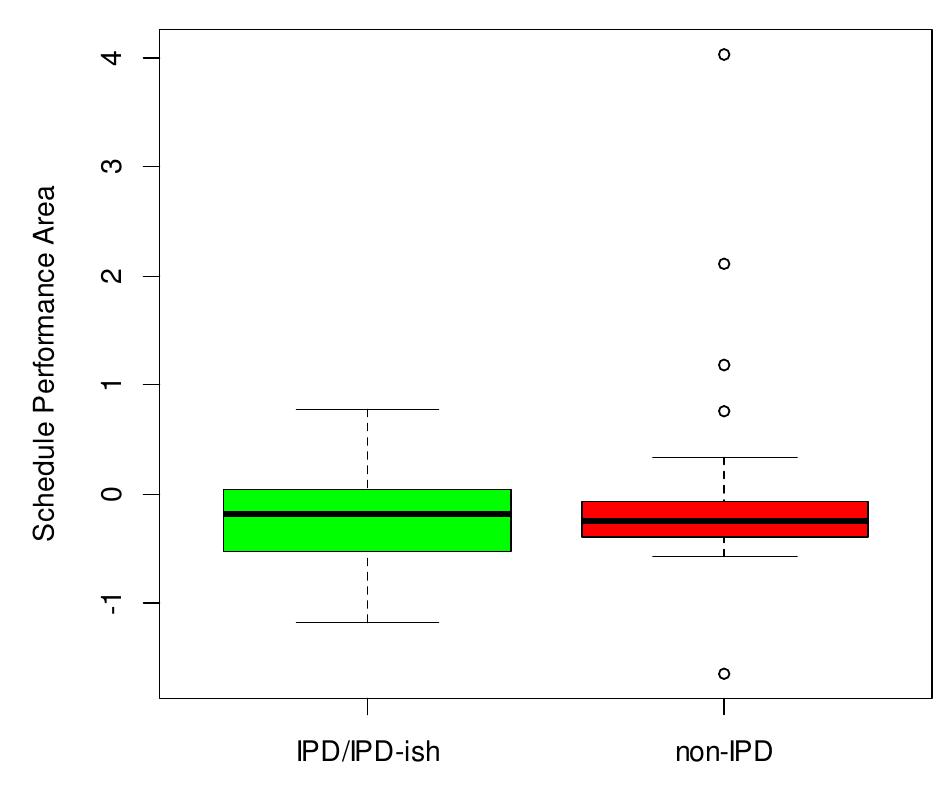 Comparative boxplots of the schedule performance area