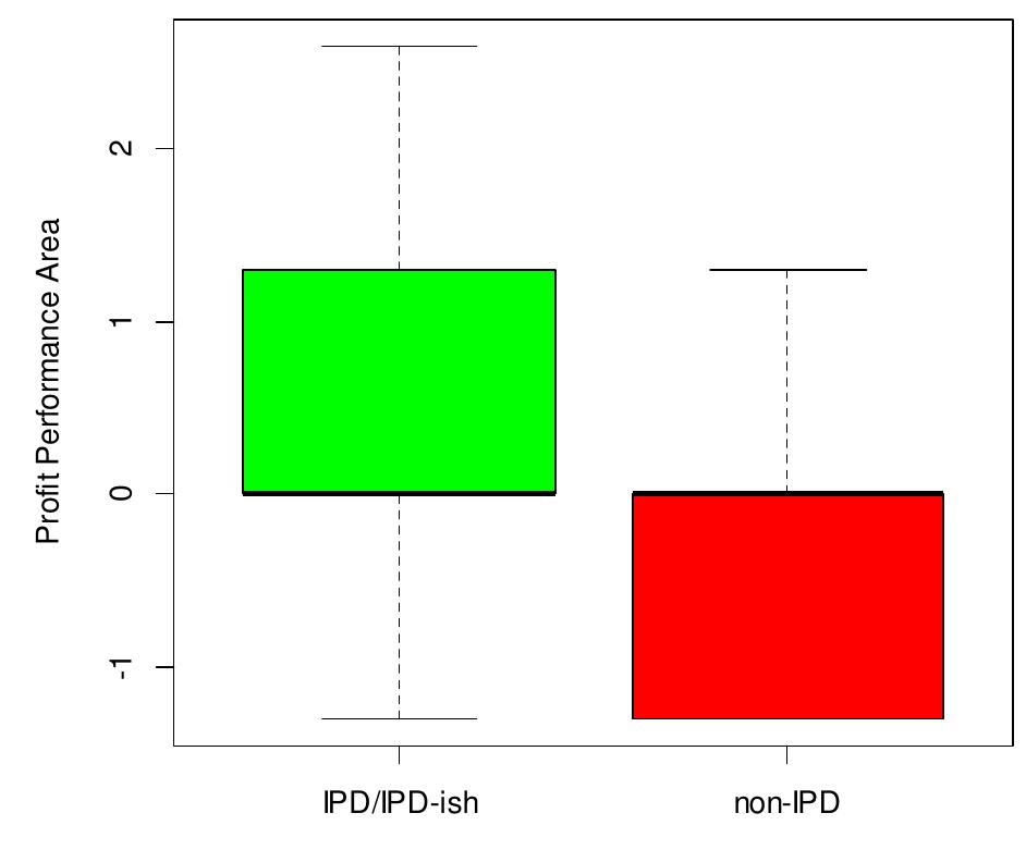 Comparative boxplots of the profit performance area boxplots