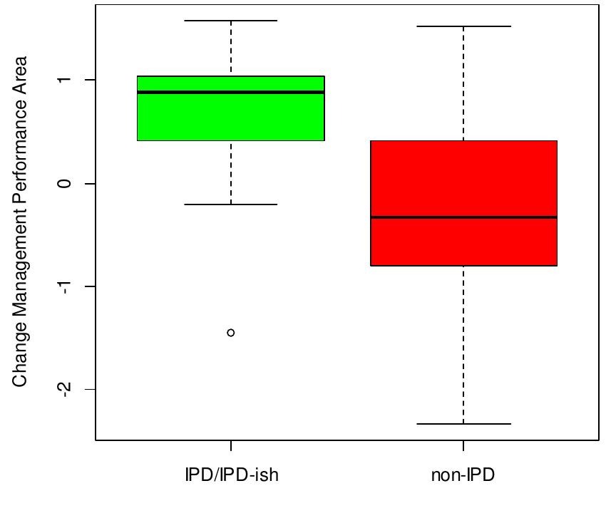 Comparative boxplots of the change management performance