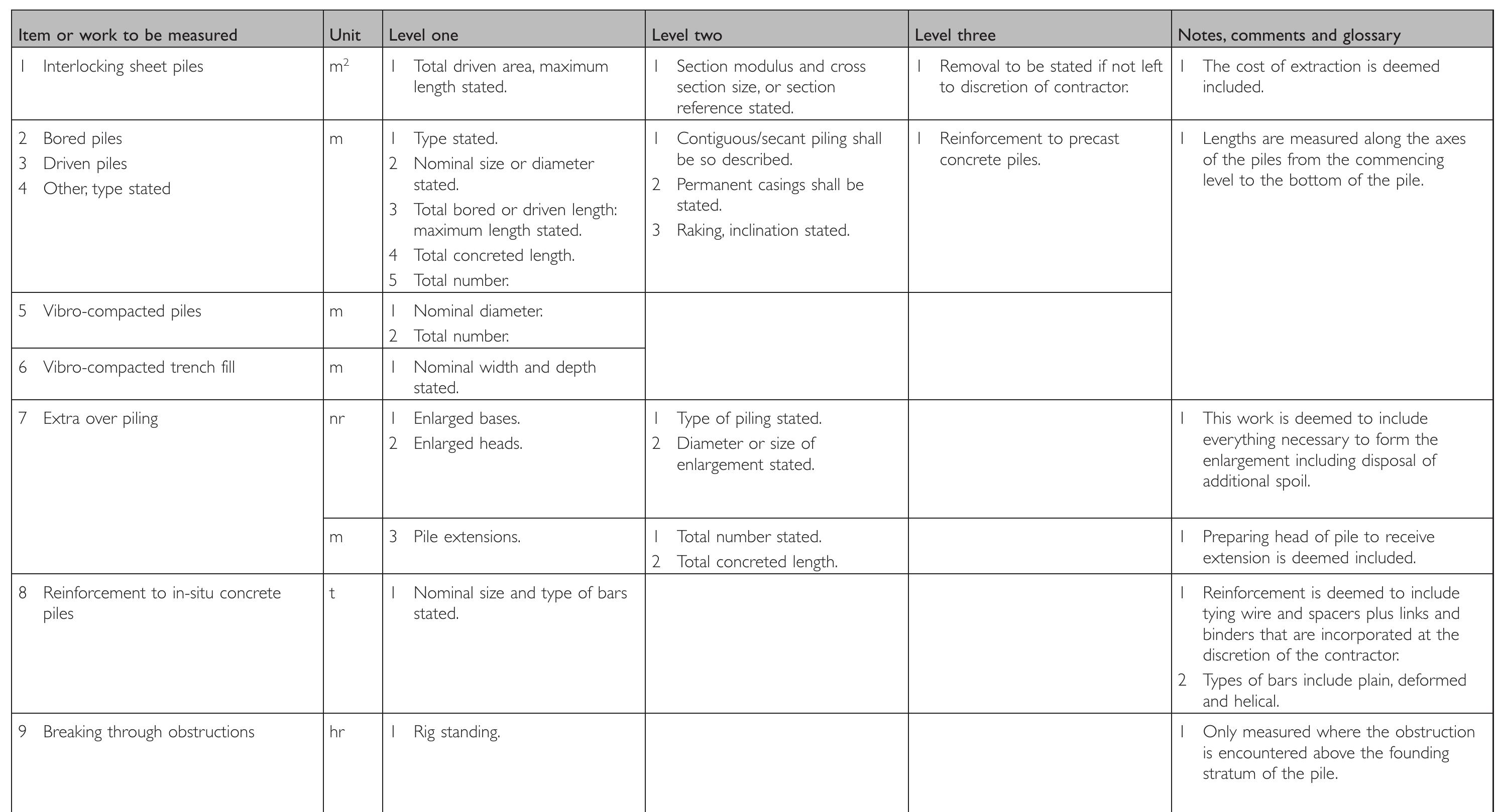 Table 127 - NRM 2: Detailed measurement for building works