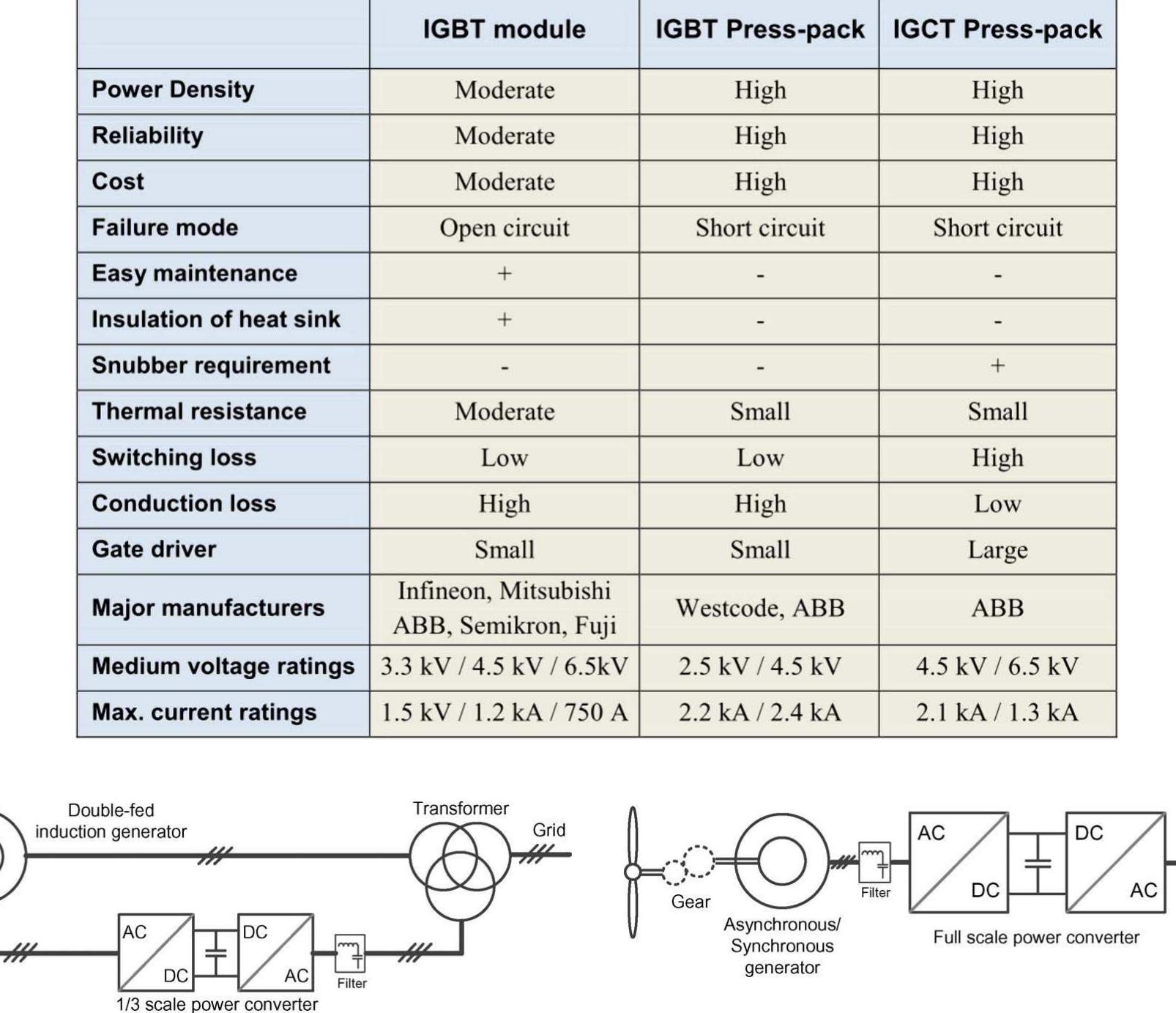 Variable Speed Wind Turbine With Full Scale Power Converter