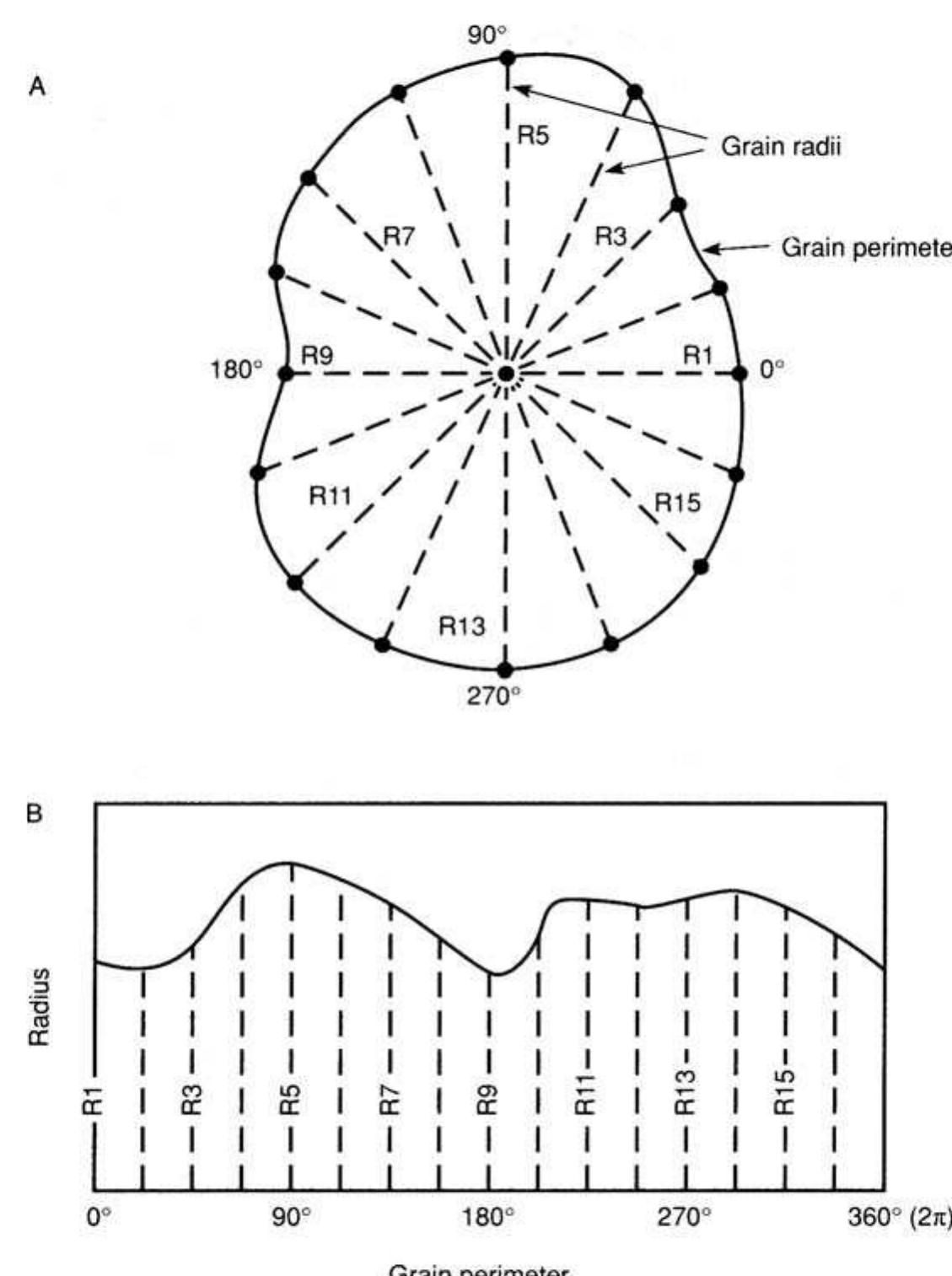13 method of “unrolling” a grain to produce a periodic wave.