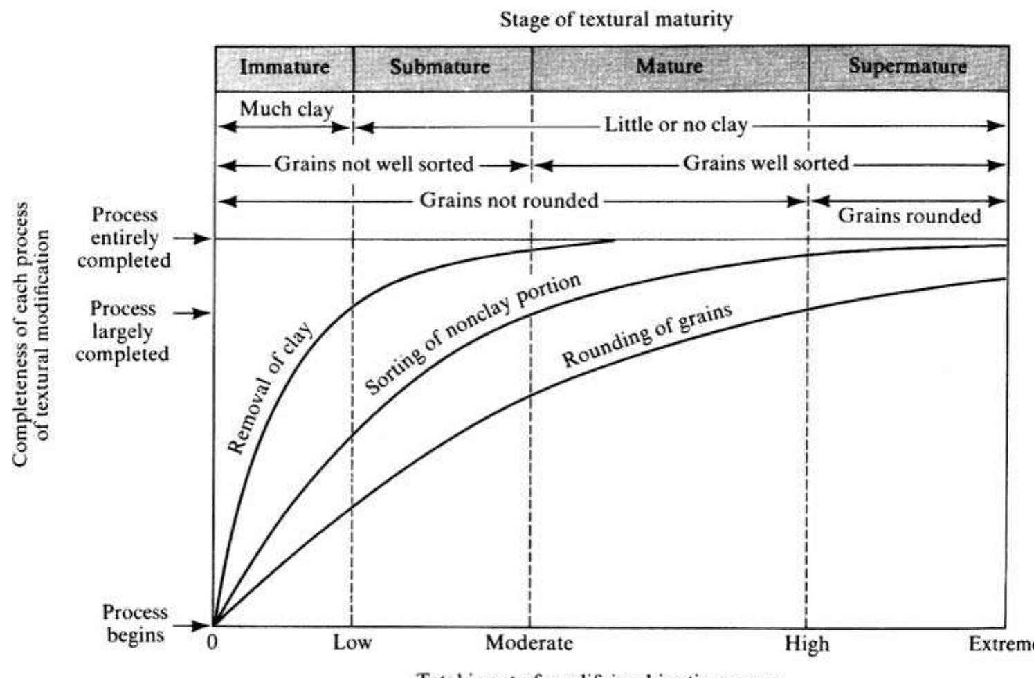 19 textural maturity classification of folk. textural