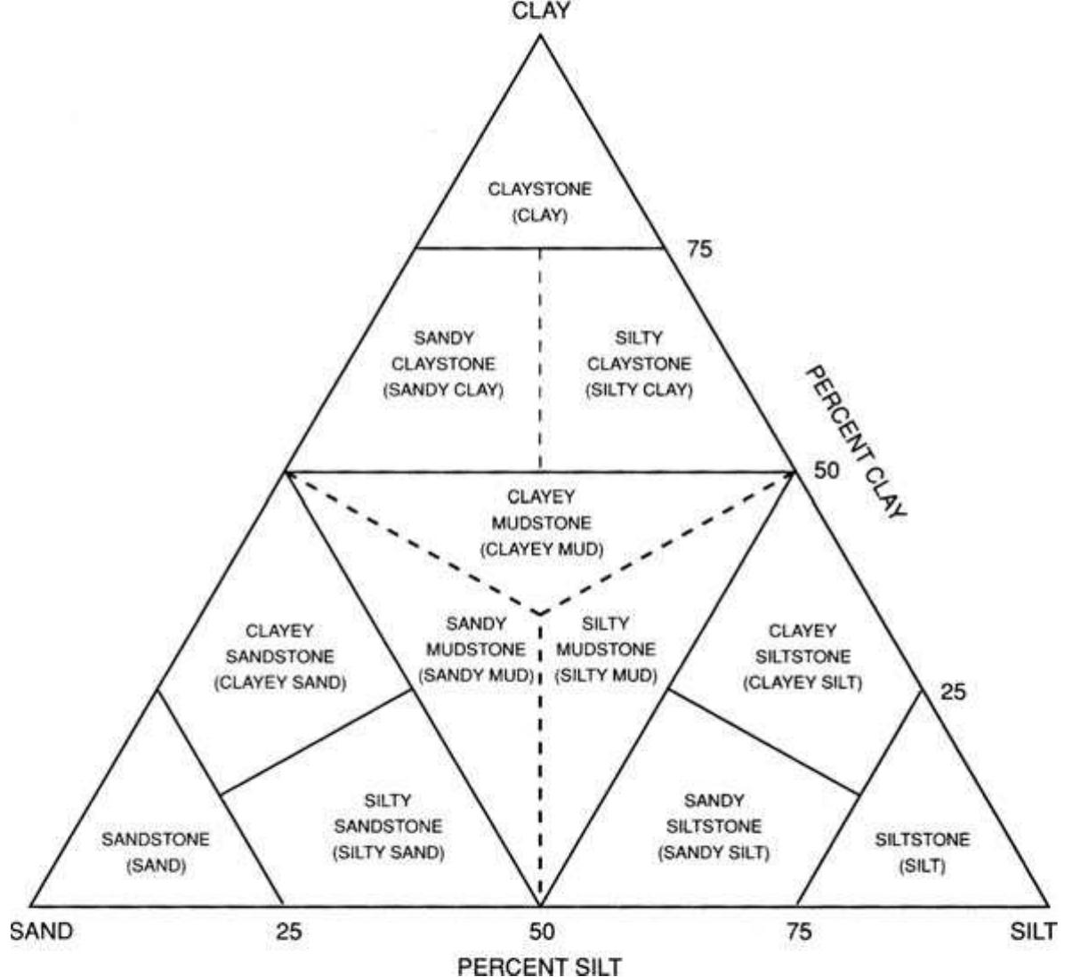 11 textural classification of fine-grained rocks and
