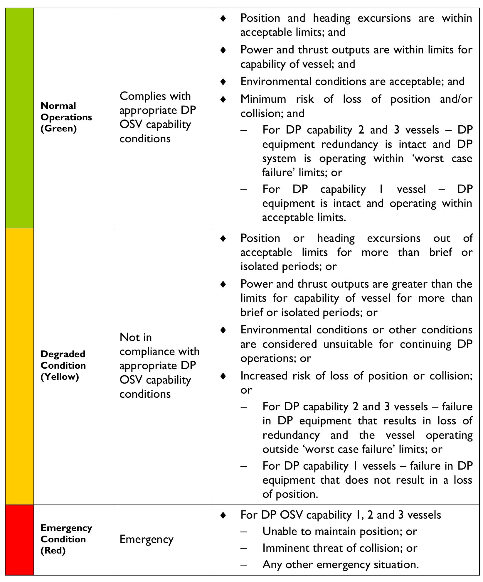 examples of status levels for dp osv capability refer to