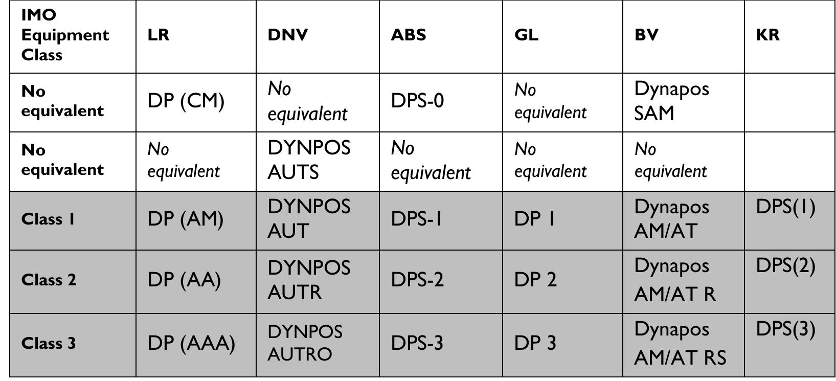 equivalent classification society dp class notations