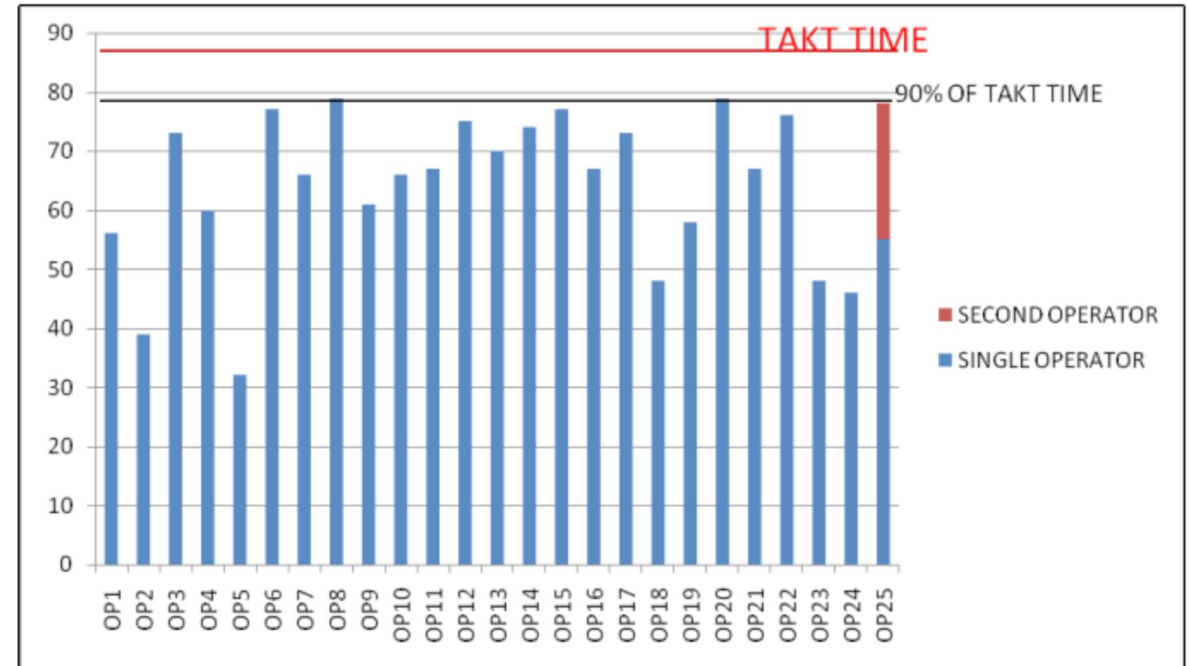 Operator load charts (from operator -1 to operator-25) after