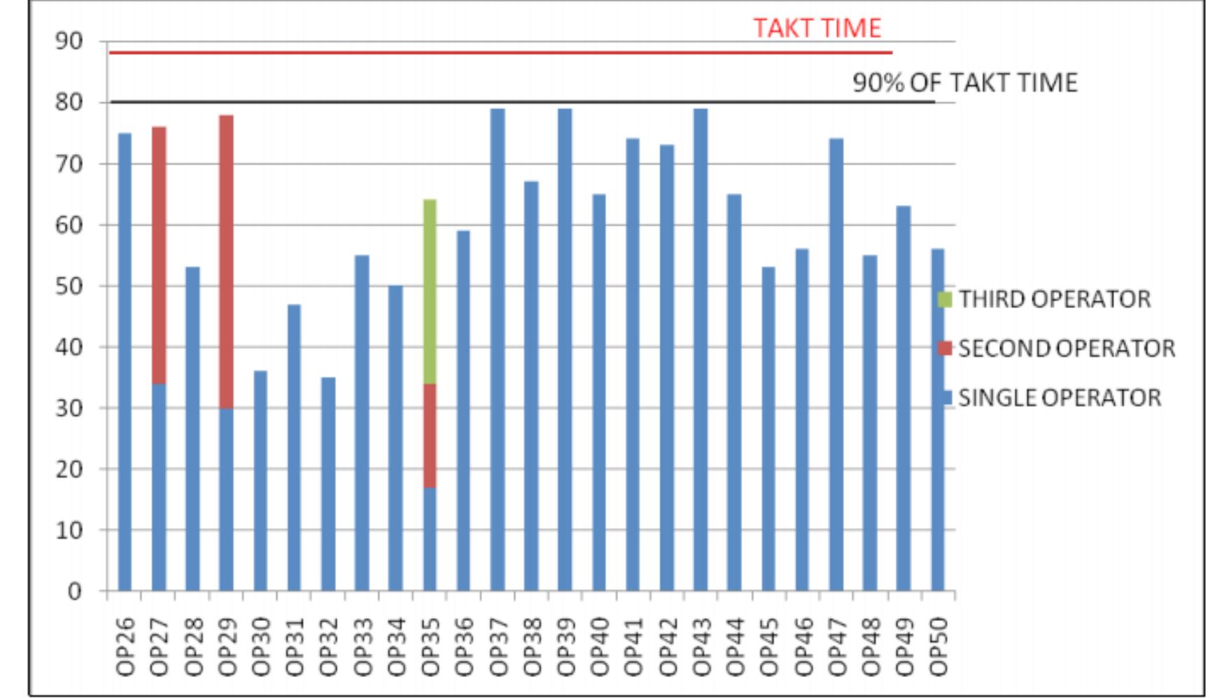 Operator load charts (from operator -26 to operator-50)