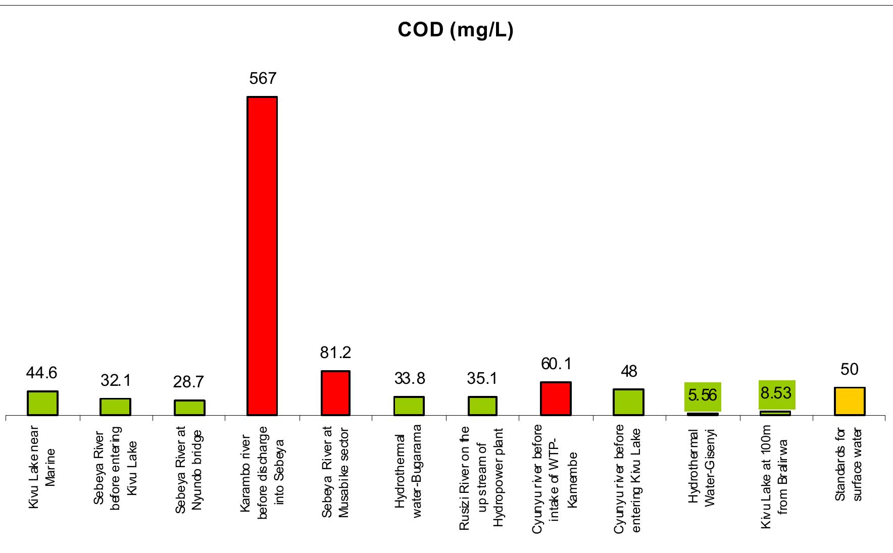 14: variation of chemical oxygen demand in the congo basin
