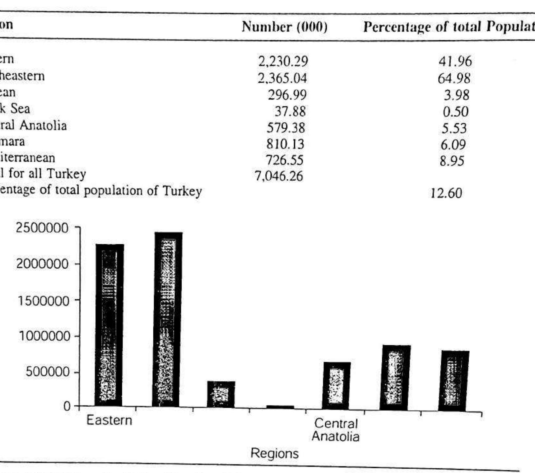 Source; adapted from s. mutlu, “the population of turkey by