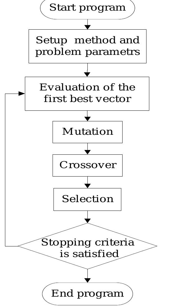 Flowchart Of De Algorithm The Optimal Switching Angles Are 3265