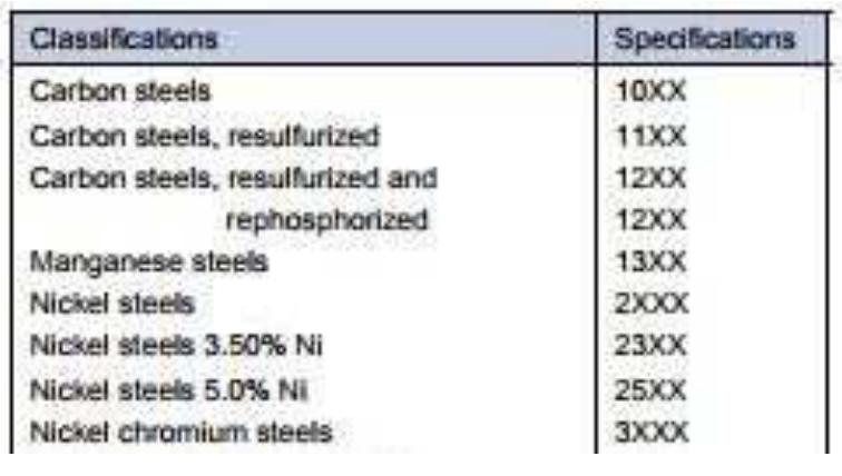 Classifications and specifications of steel