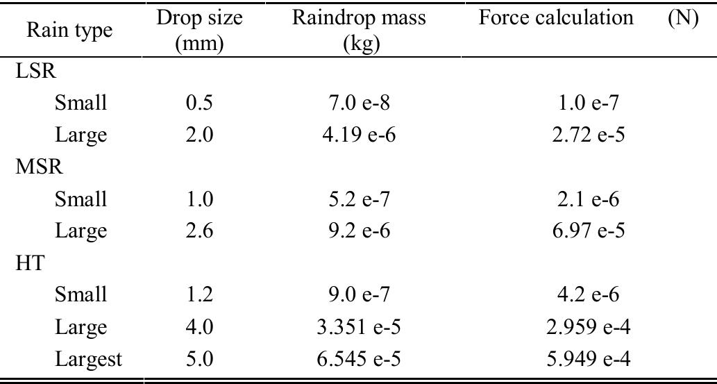 Force calculation of raindrop for rain types table iv