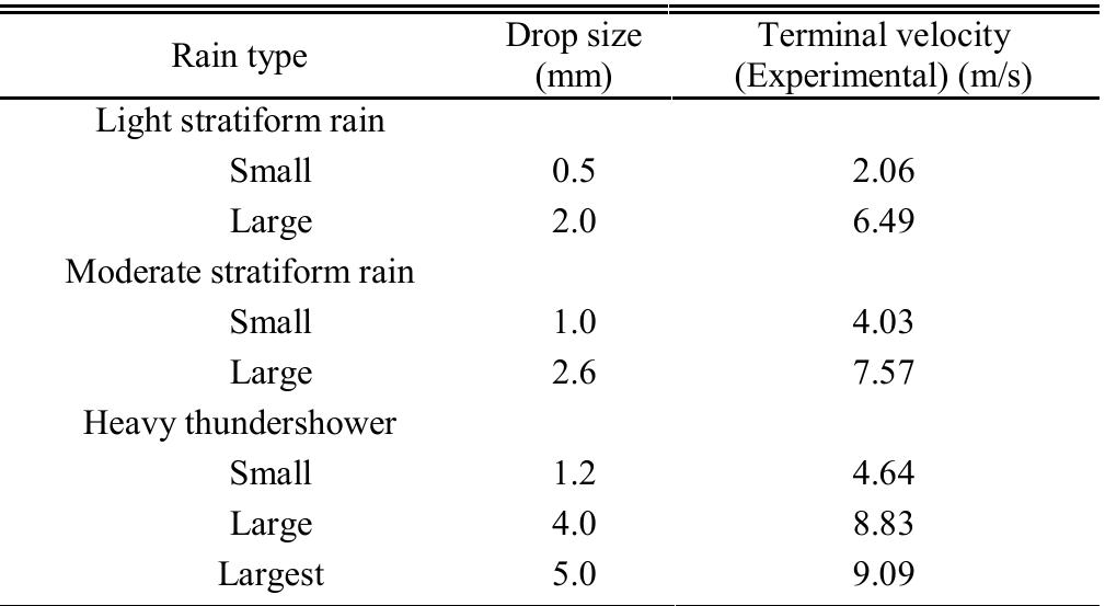 Properties of rain types table ii another important data is