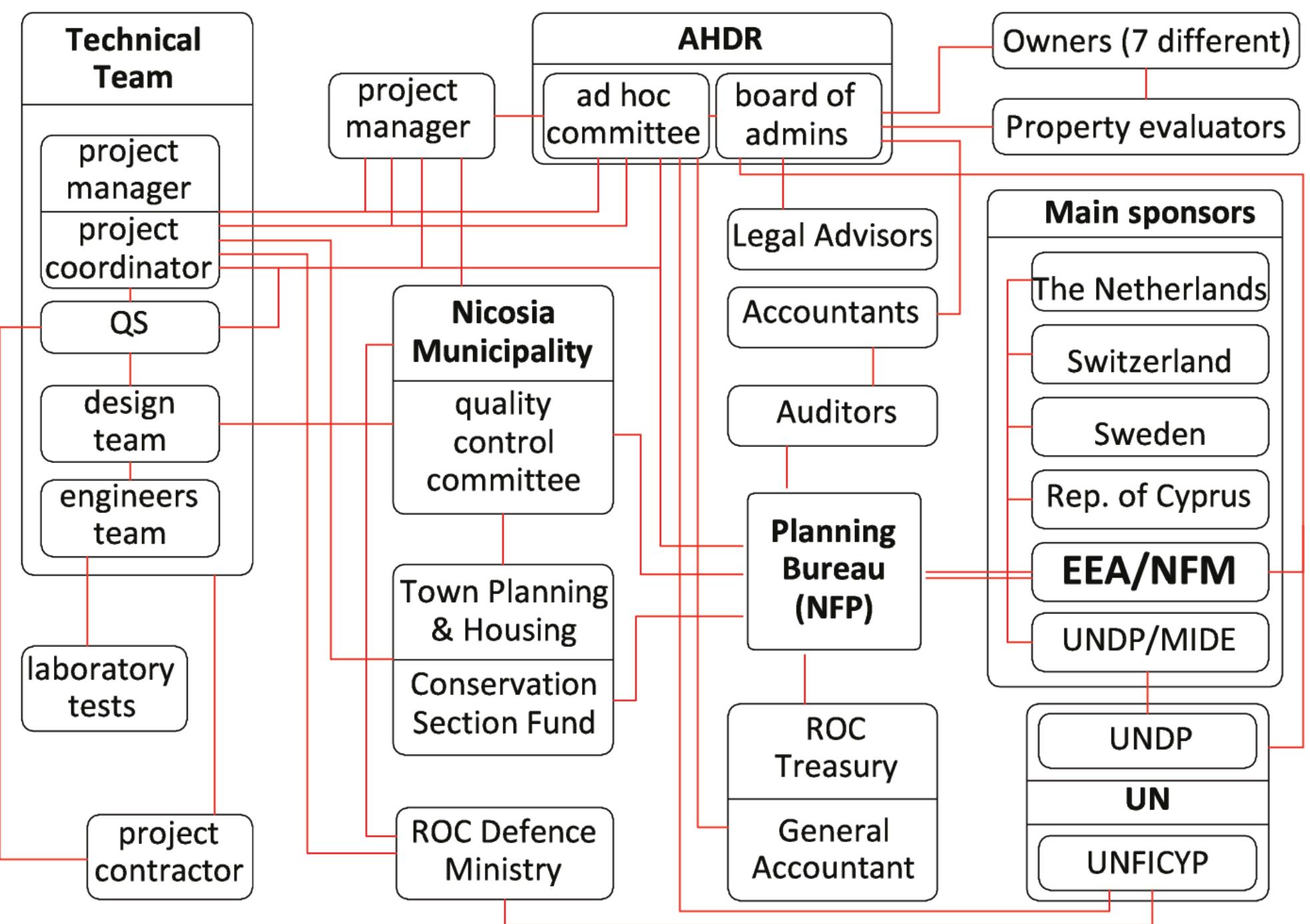 Project management, flowchart.
