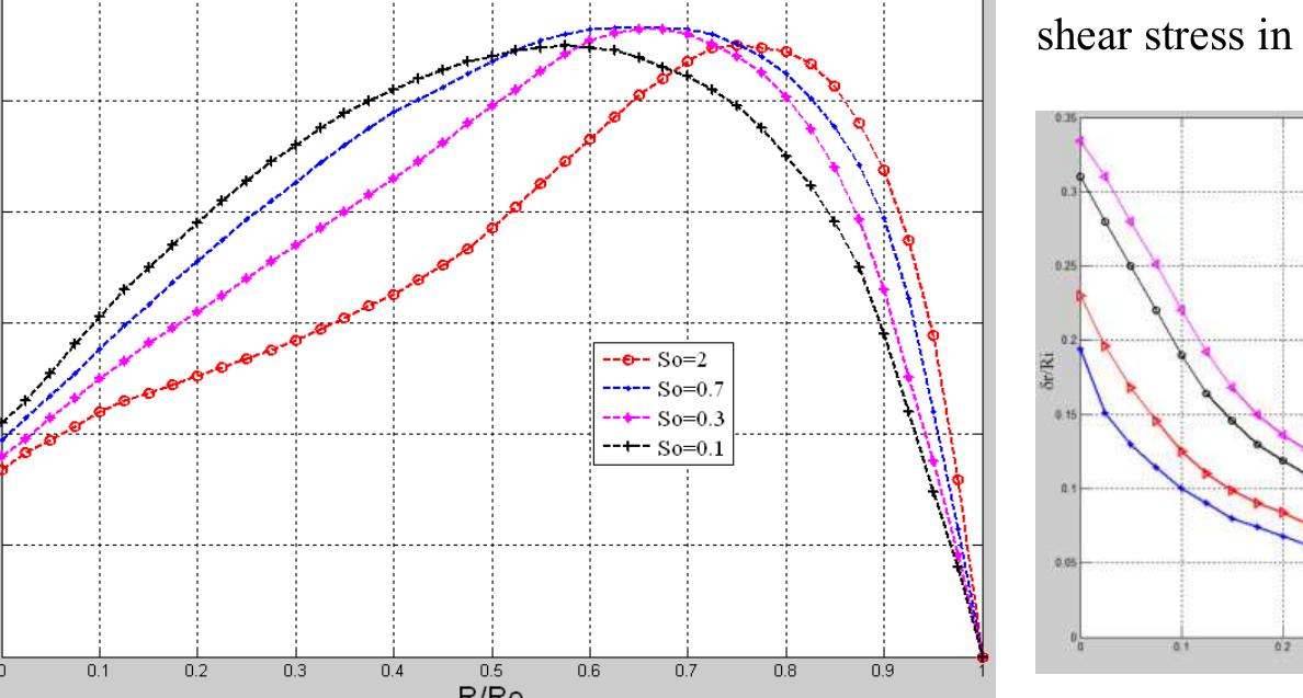 Axial shear stress for different duct angle fig. 10. effects