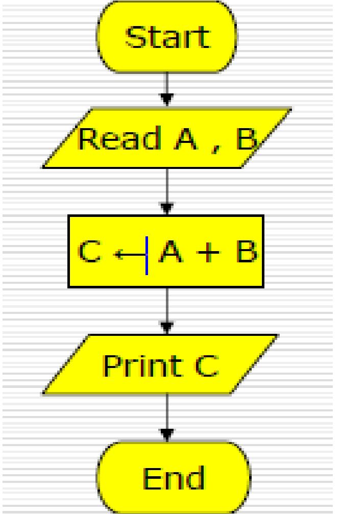 Figure 3 - ALGORITHM AND FLOW CHART