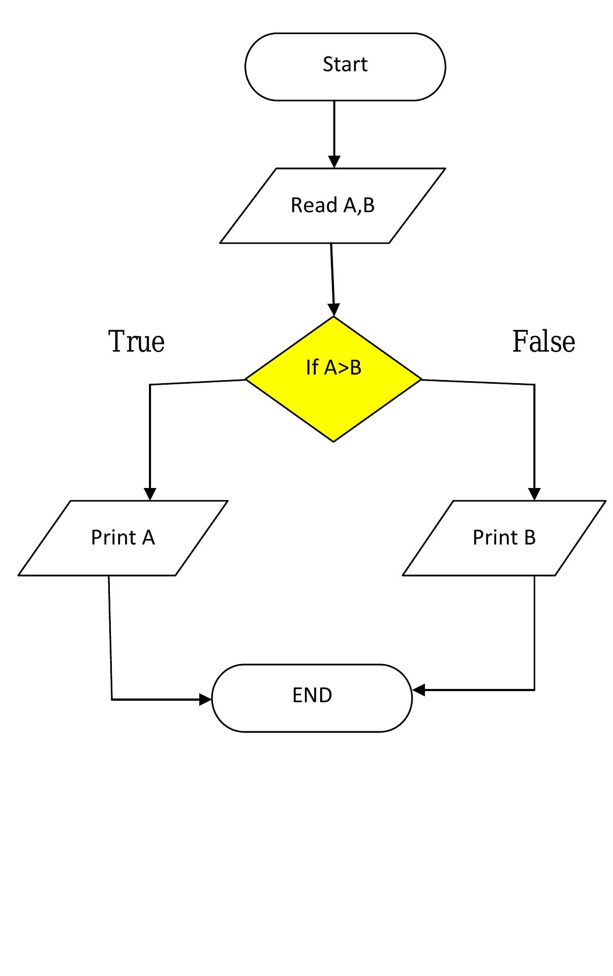 Figure 5 - ALGORITHM AND FLOW CHART