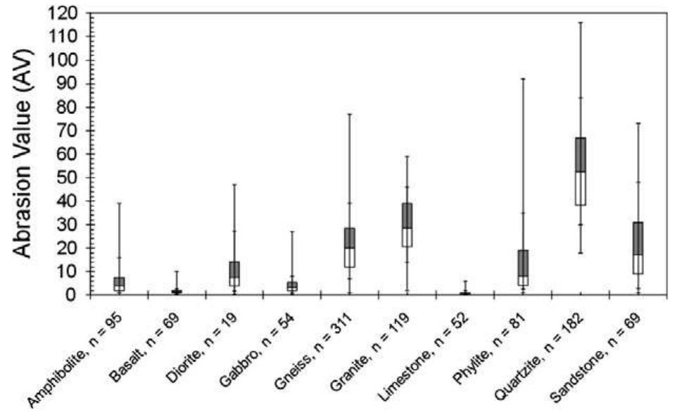 Box whisker chart showing the recorded range of abrasion