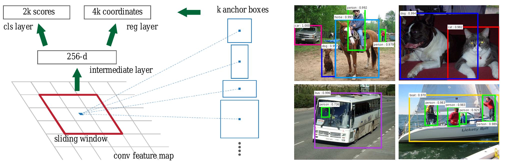 Pdf Faster R Cnn Towards Real Time Object Detection With Region