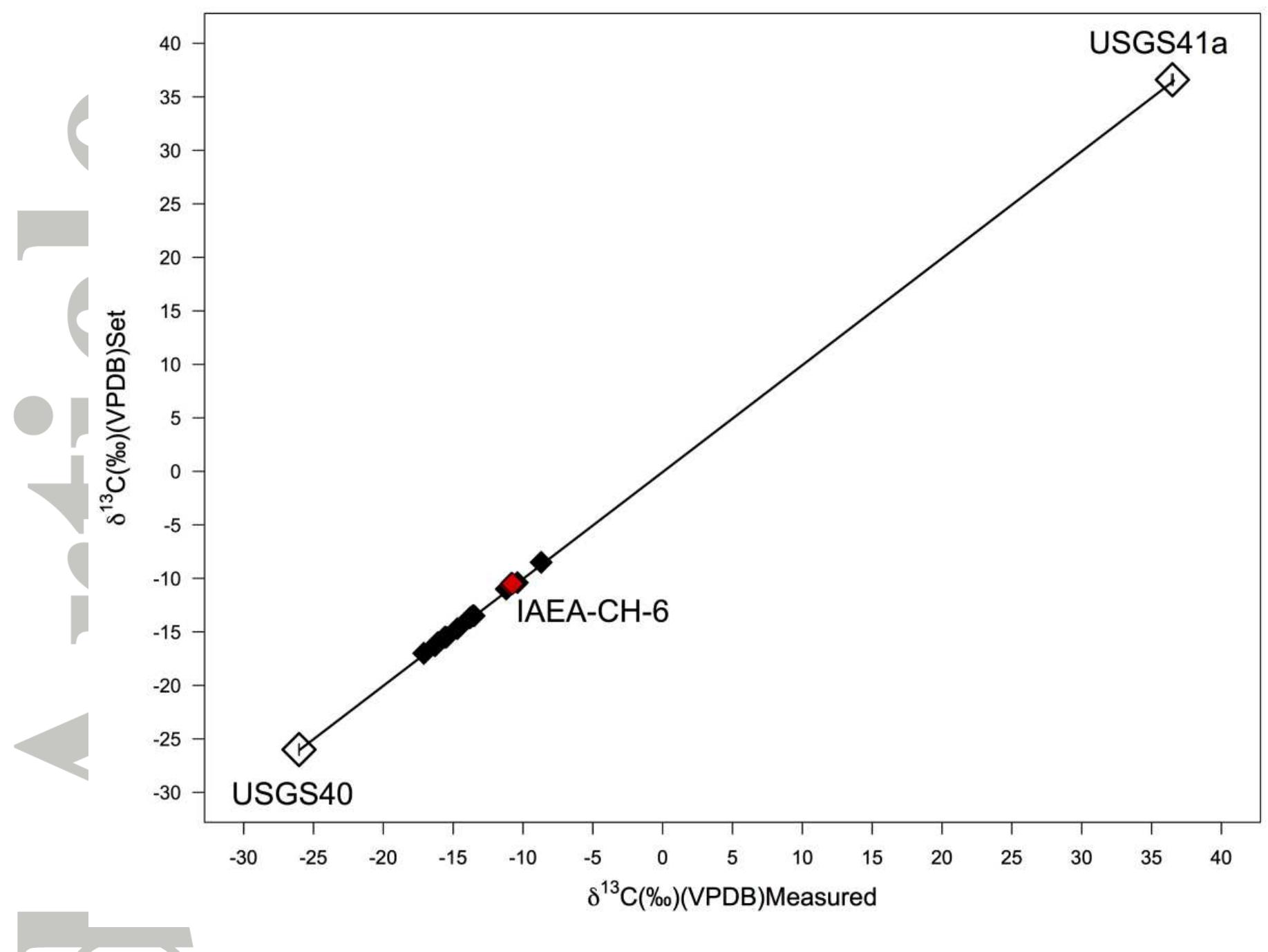 , plot demonstrating data normalization using secondary