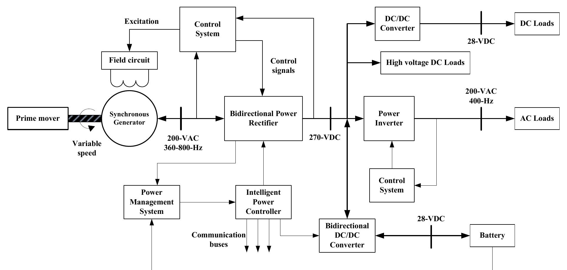More electric aircraft power distribution system in the