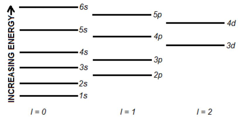 Schematic diagram of electronic energy levels (goldman,