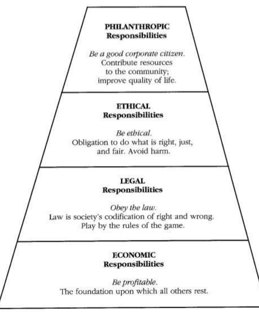 The pyramid of corporate social responsibility required, the