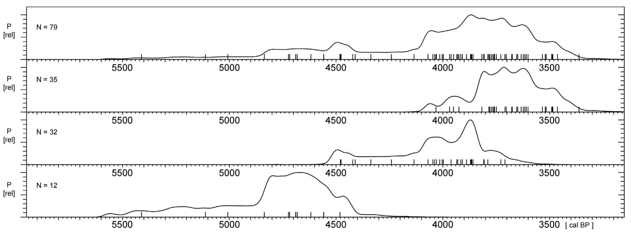 Radicarbon calibration graph showing the probability of the
