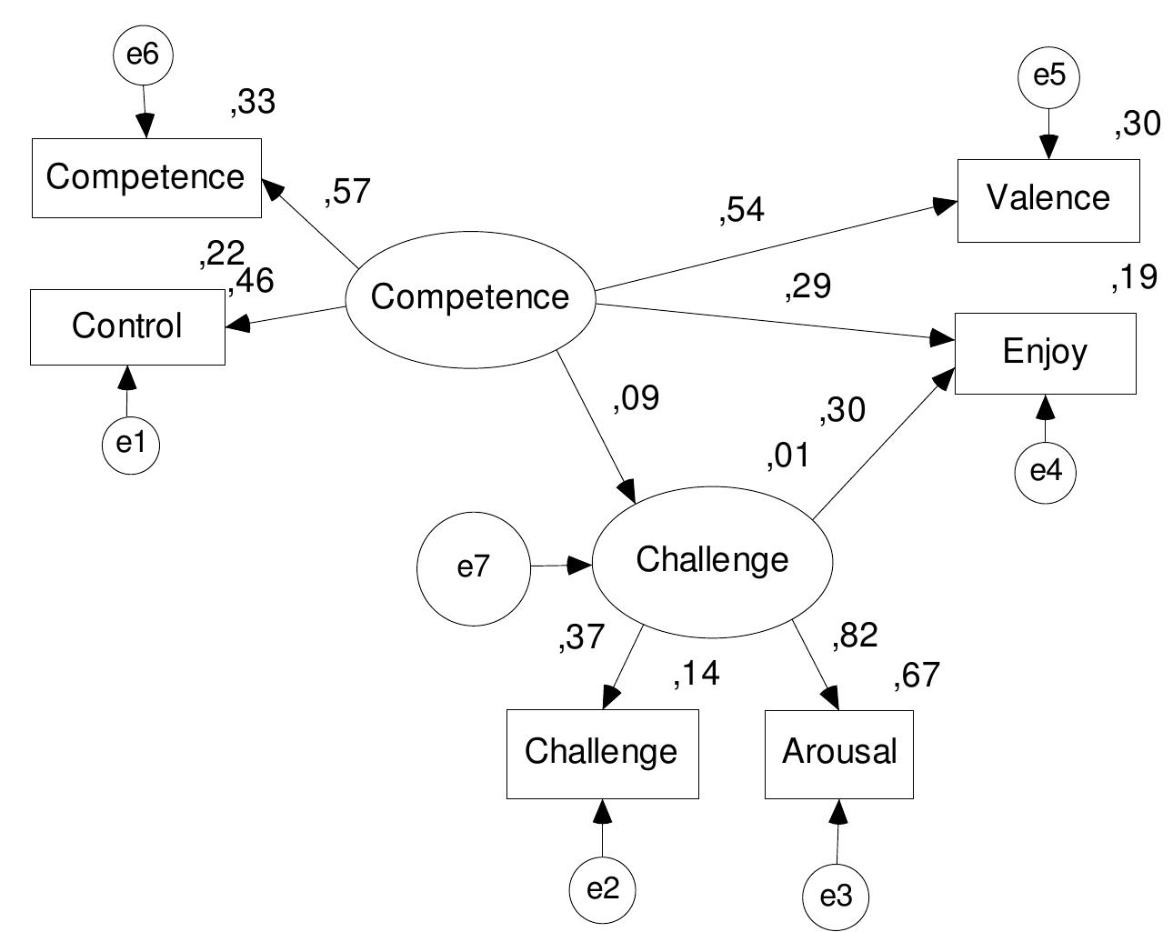 Structural equation model of competence, challenge and