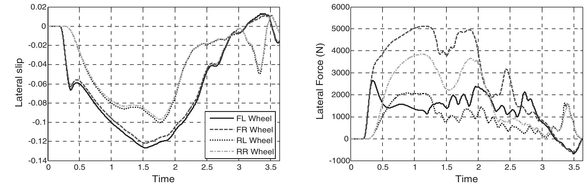 Lateral slip/force plots with stretched-string model (v = 70
