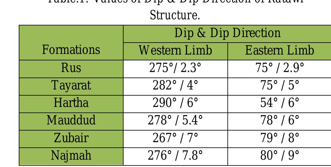 2 : values of dip of axial surface, plunge angles and