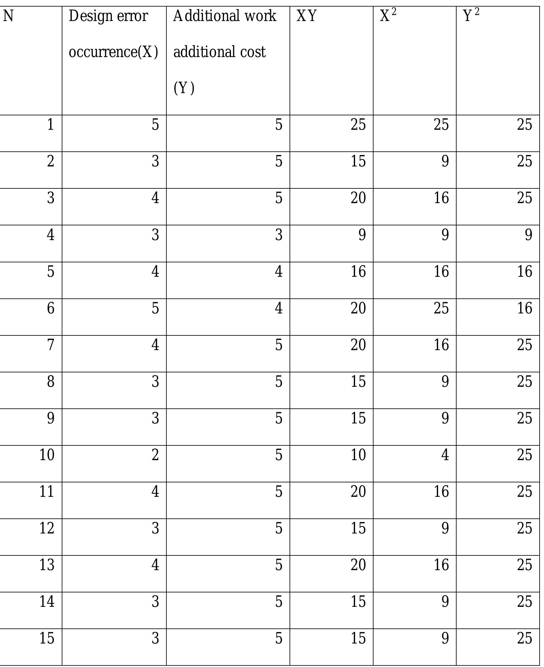 Table 26 - ASSESMENT OF DESIGN ERRORS IN CONSTRUCTION