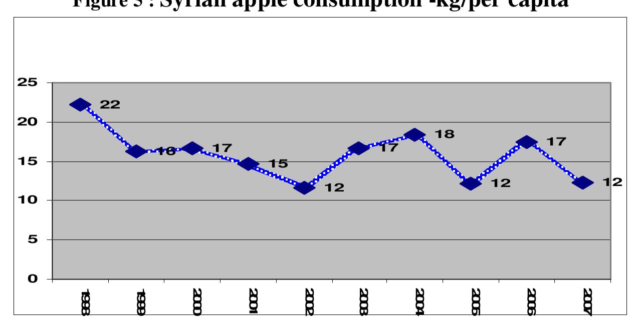 The following graph shows that syrian apple consumption is