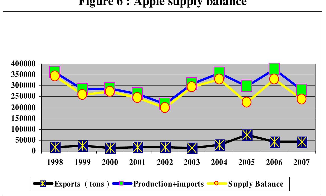 Figure 7 - Apple Value Chain Analysis