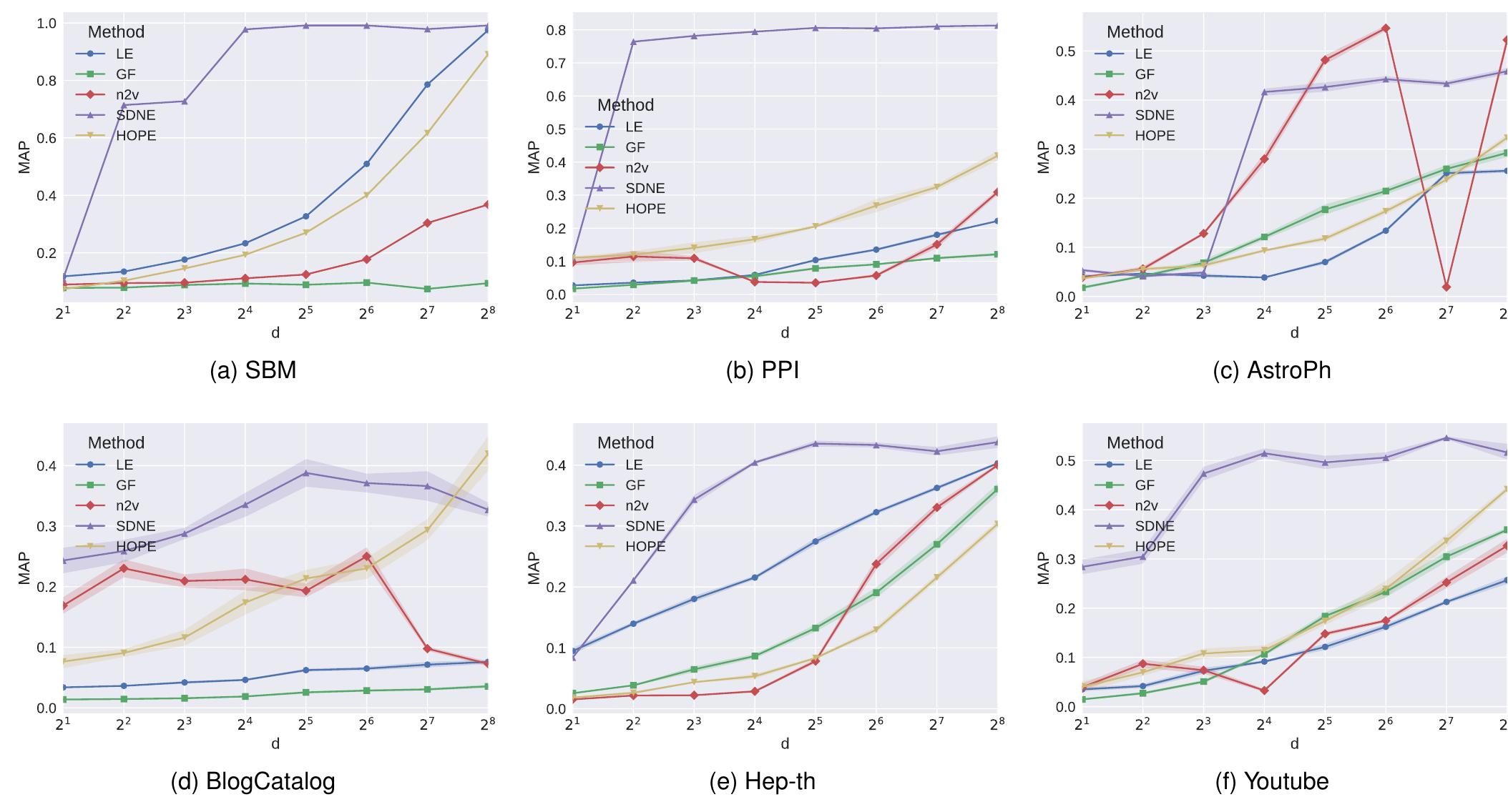 Map of graph reconstruction for different data sets with