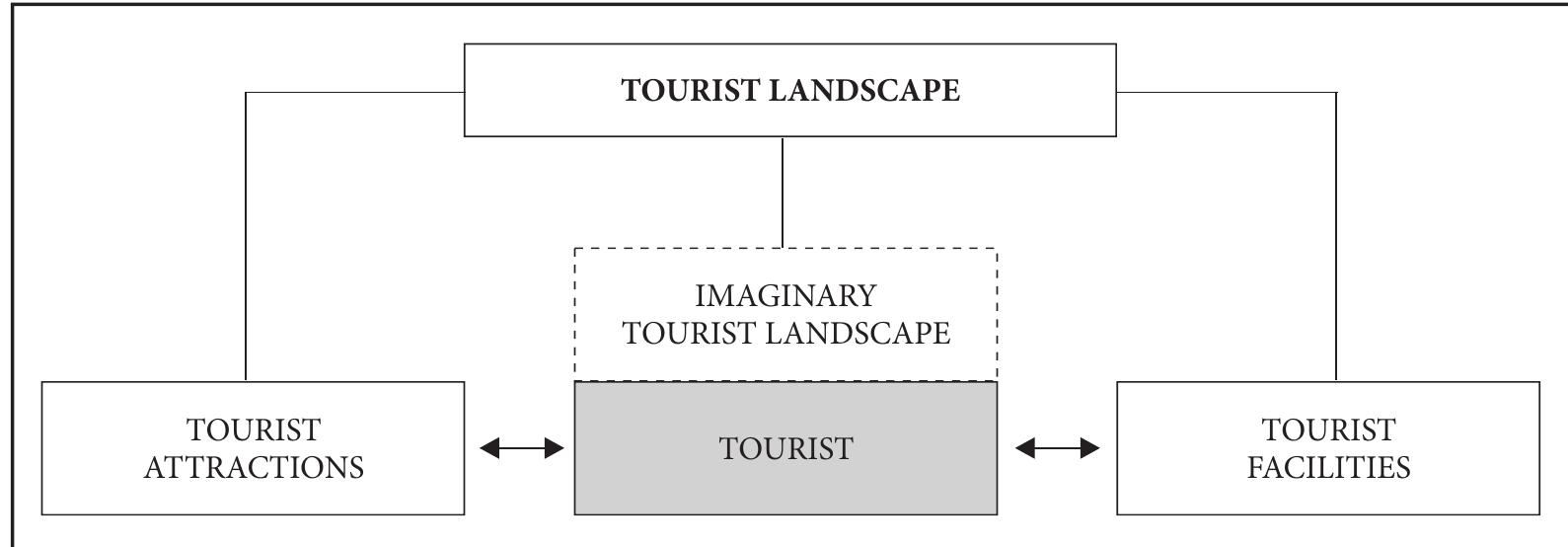 The components of the tourist landscape.