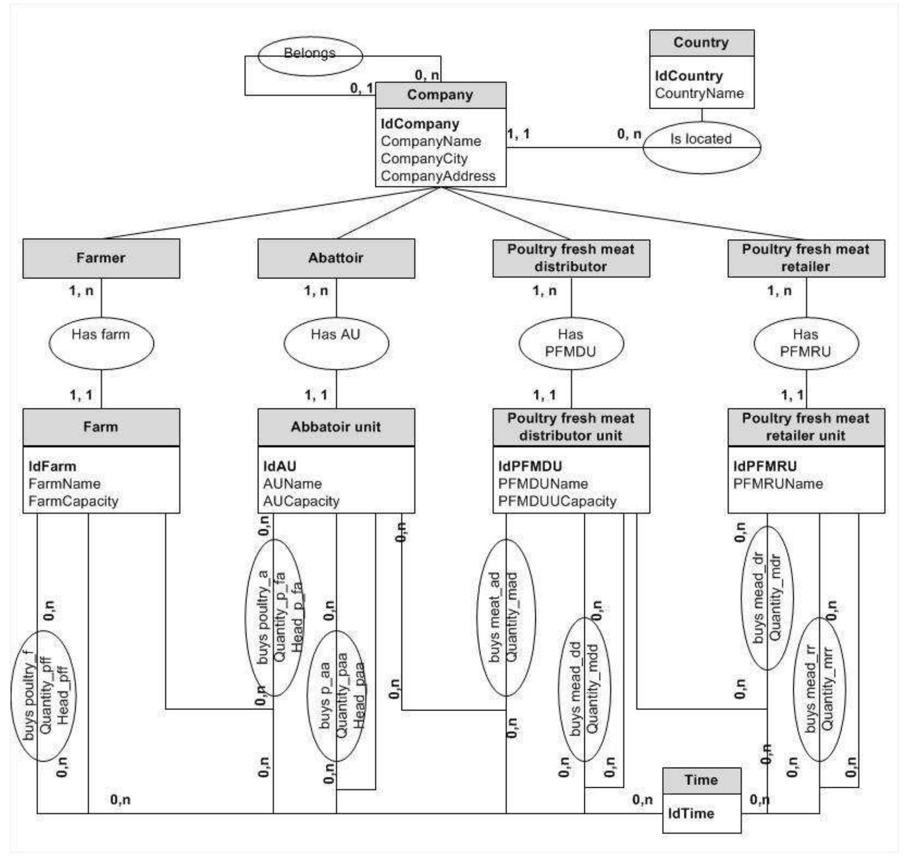 Figure 1 - Fresh Poultry Meat Traceability System