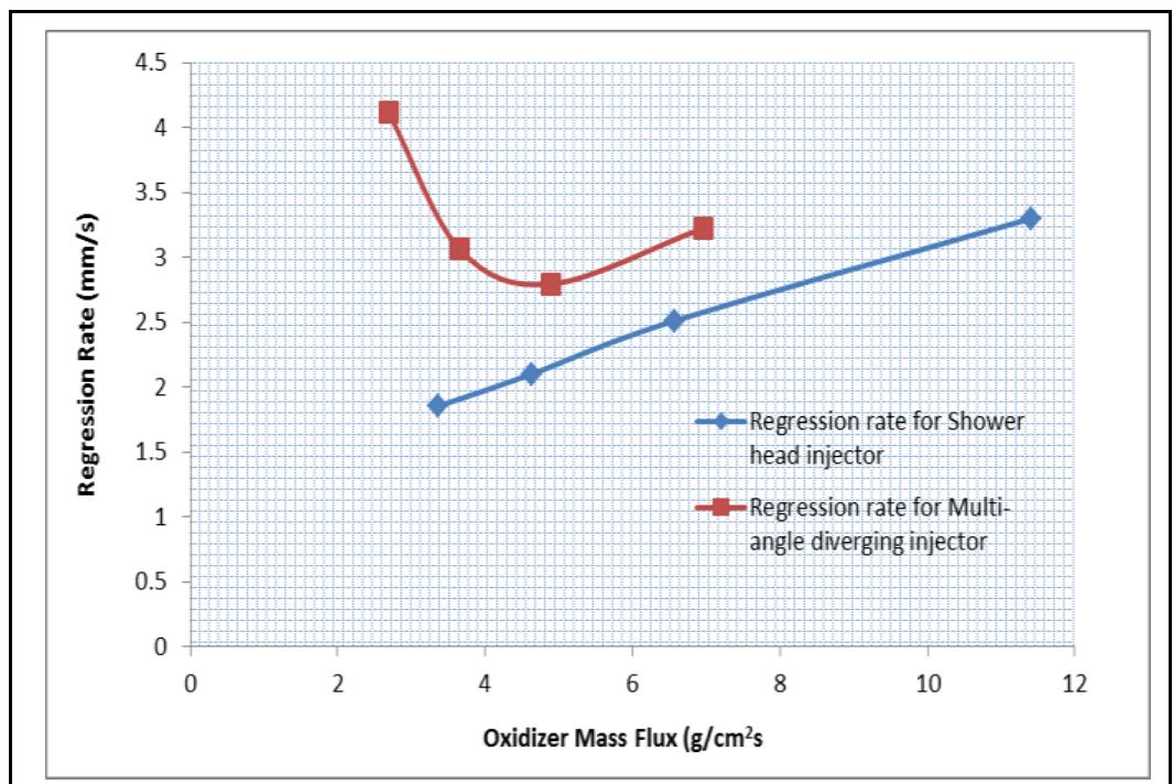B- - regression rate vs oxidizer mass flux for paraffin wax
