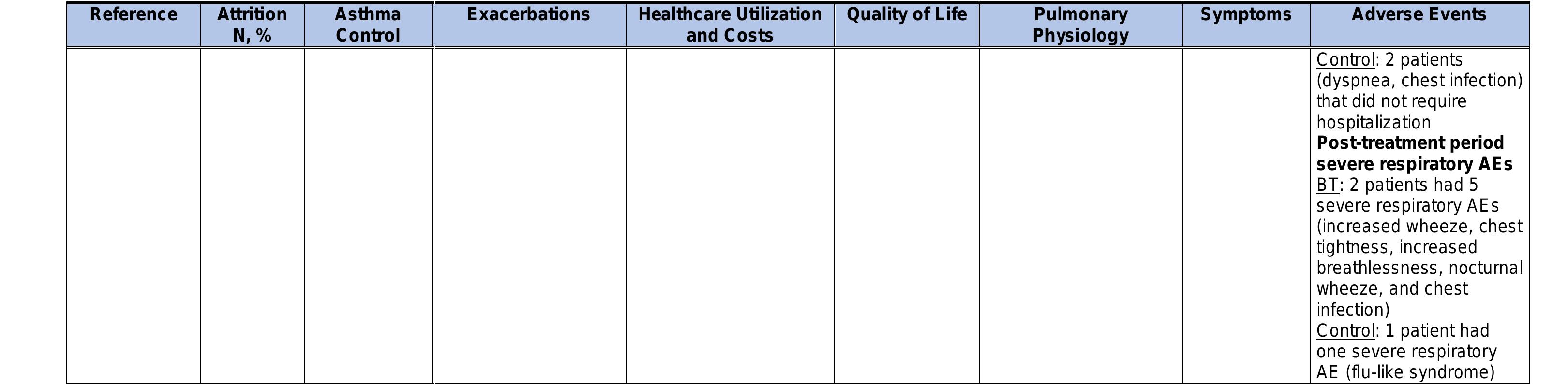 Acq=asthma control questionnaire; acq7=a sthma control