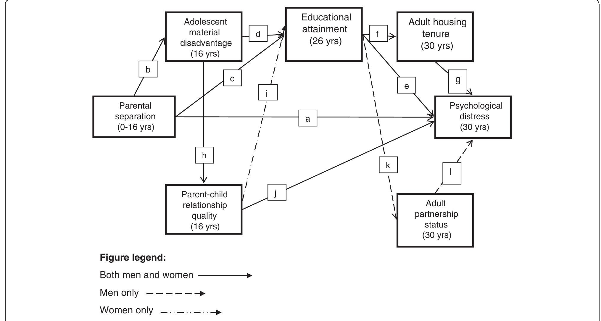 The final model of material and relational pathways linking