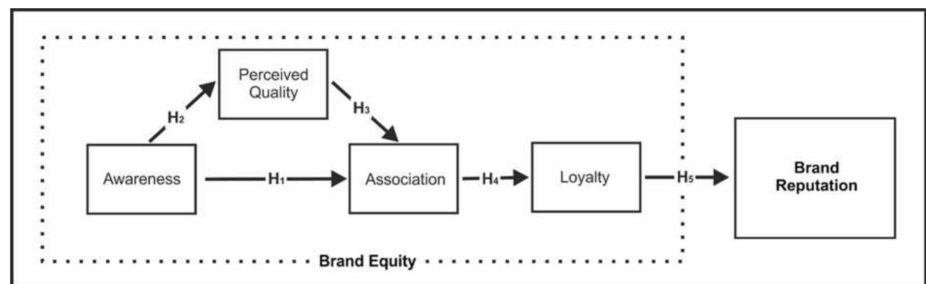 Consumer based brand equity, its sub-dimensions and brand