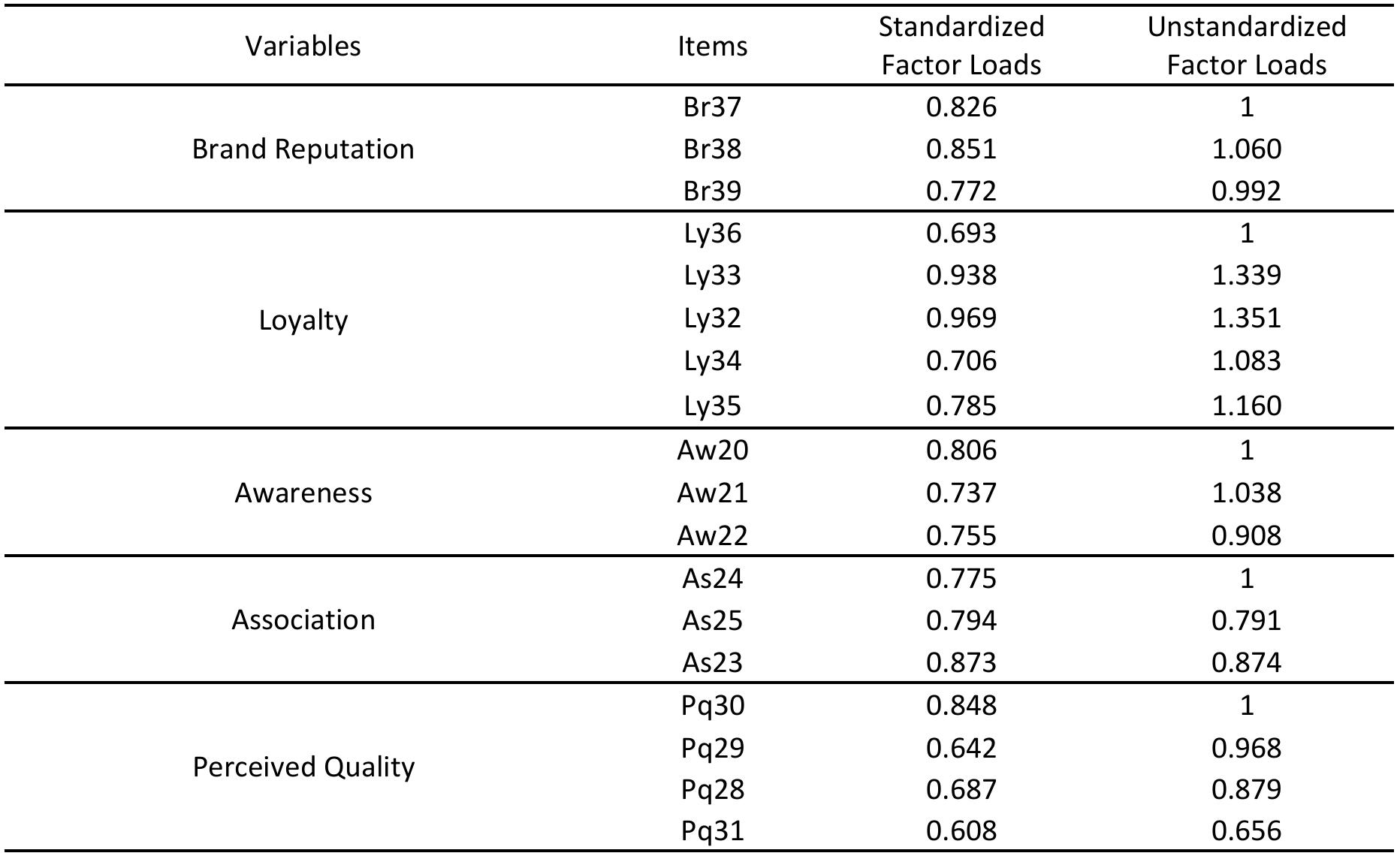 Confirmatory factor analysis results