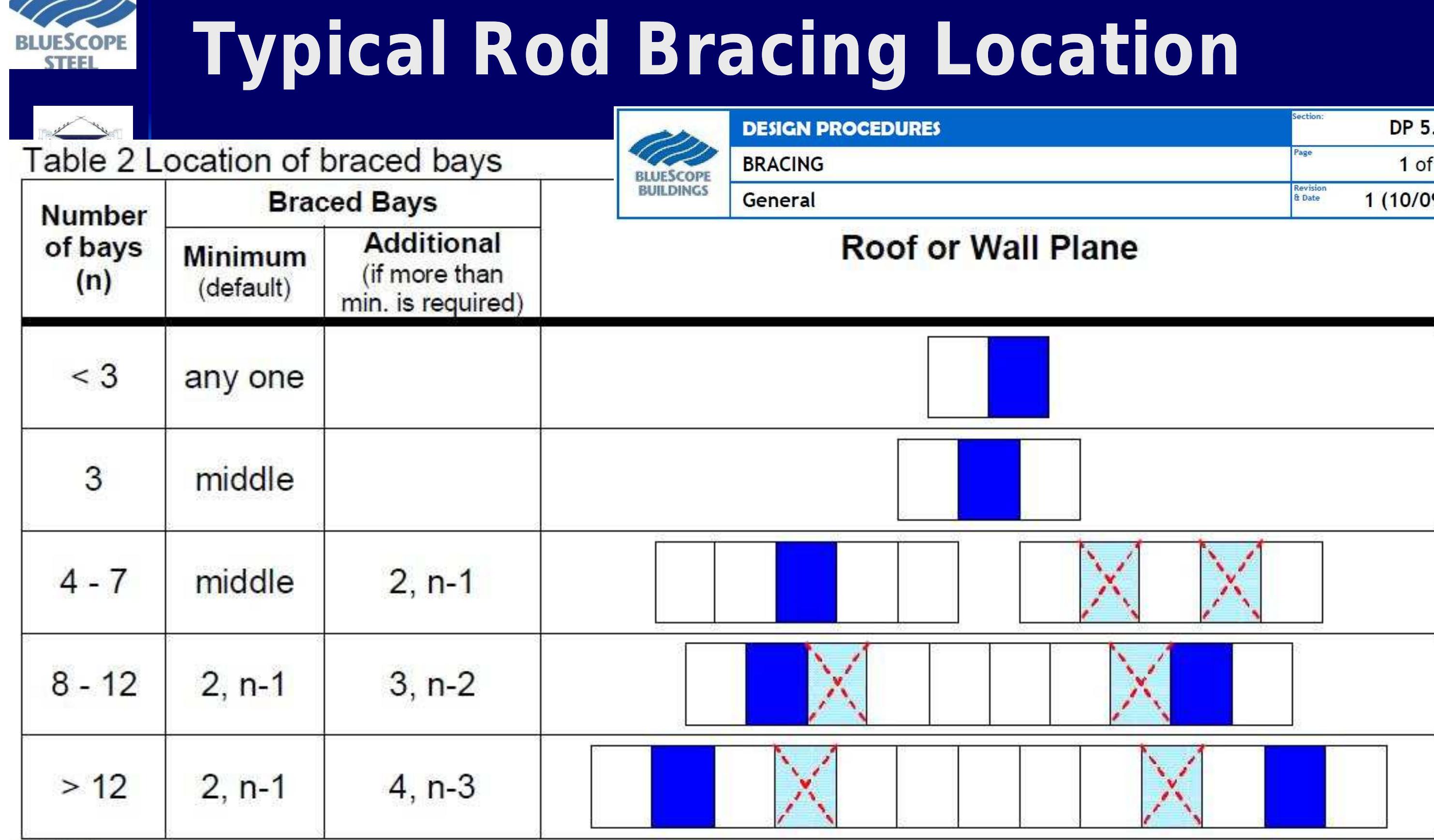 Figure 20 - Bracing Systems Bracing Systems