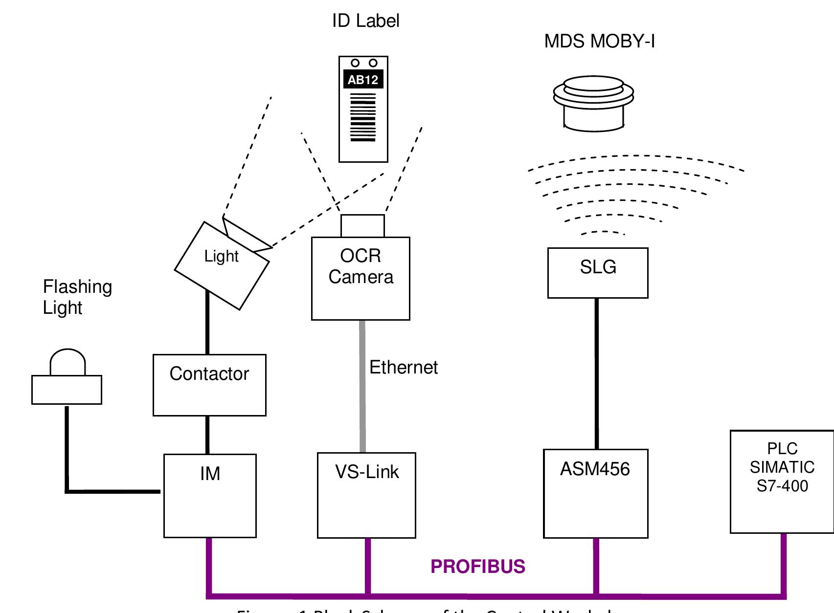 The whole control scanning system with the ocr camera is