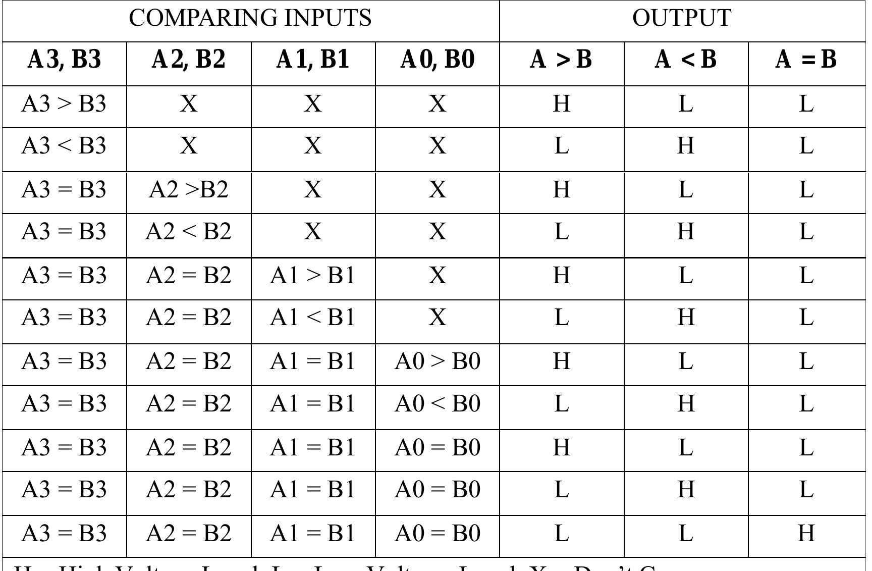(PDF) Design of a 4-bit comparator